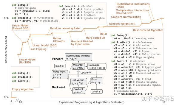 AutoML-Zero: 从头开始的机器学习算法进化 - 知乎