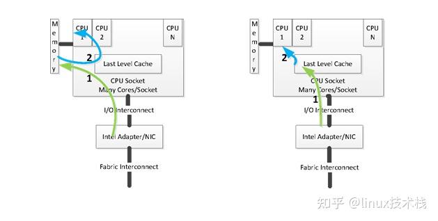DPDK Cache 优化 - 知乎