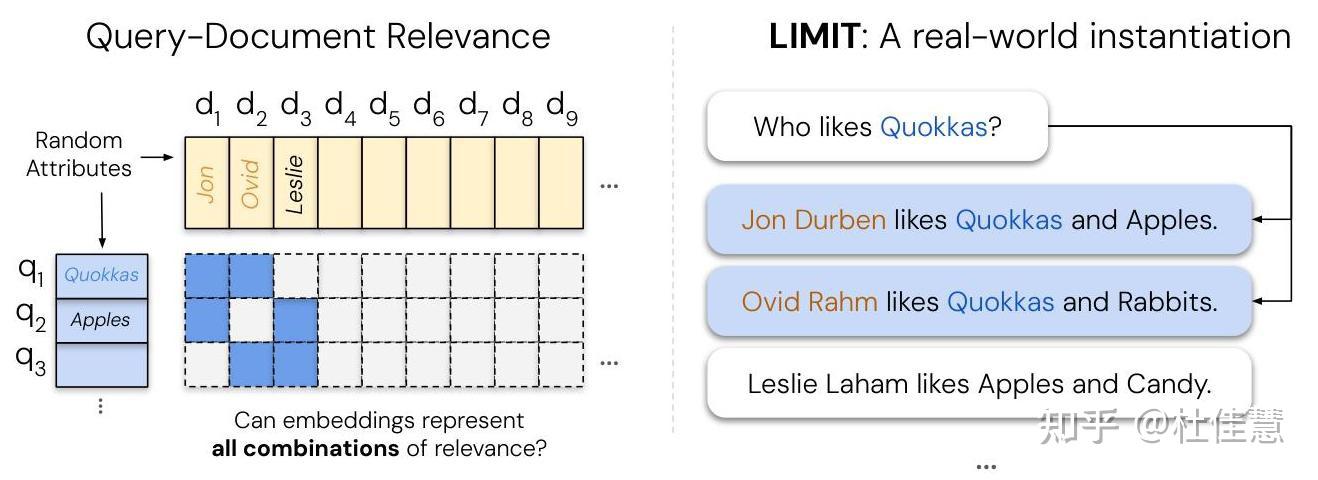 On the Theoretical Limitations of Embedding-Based Retrieval - 知乎