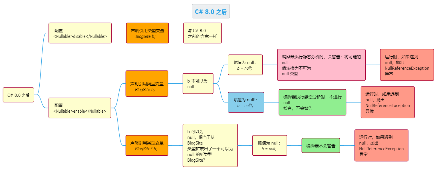 C# 中的 null 包容运算符 “!” —— 概念、由来、用法和注意事项 - 知乎