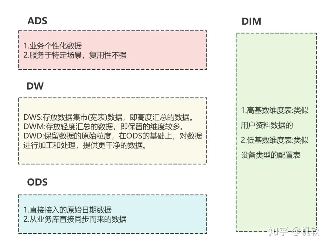 数据怎么分层？从ODS、DW、ADS三大层一一拆解！ - 知乎