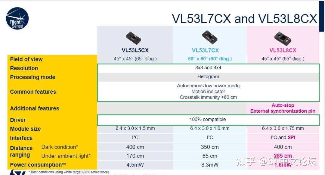 ST多区ToF：厉害的VL53L5，以及更厉害的L7、L8 - 知乎