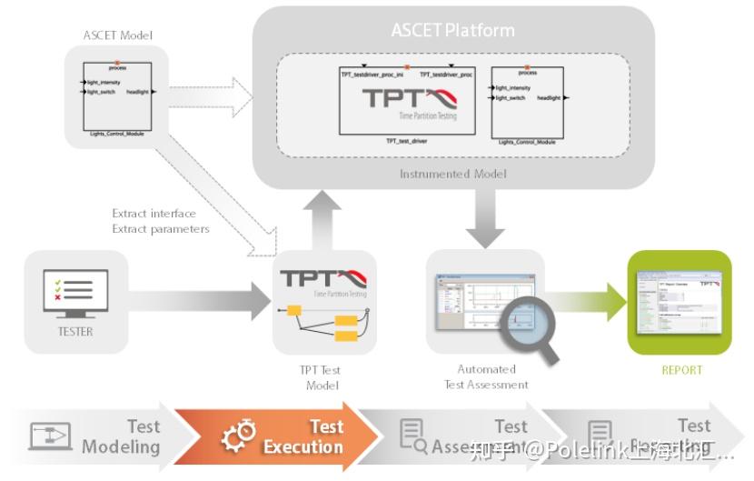 使用TPT对ASCET模型测试及代码覆盖度测试 - 知乎