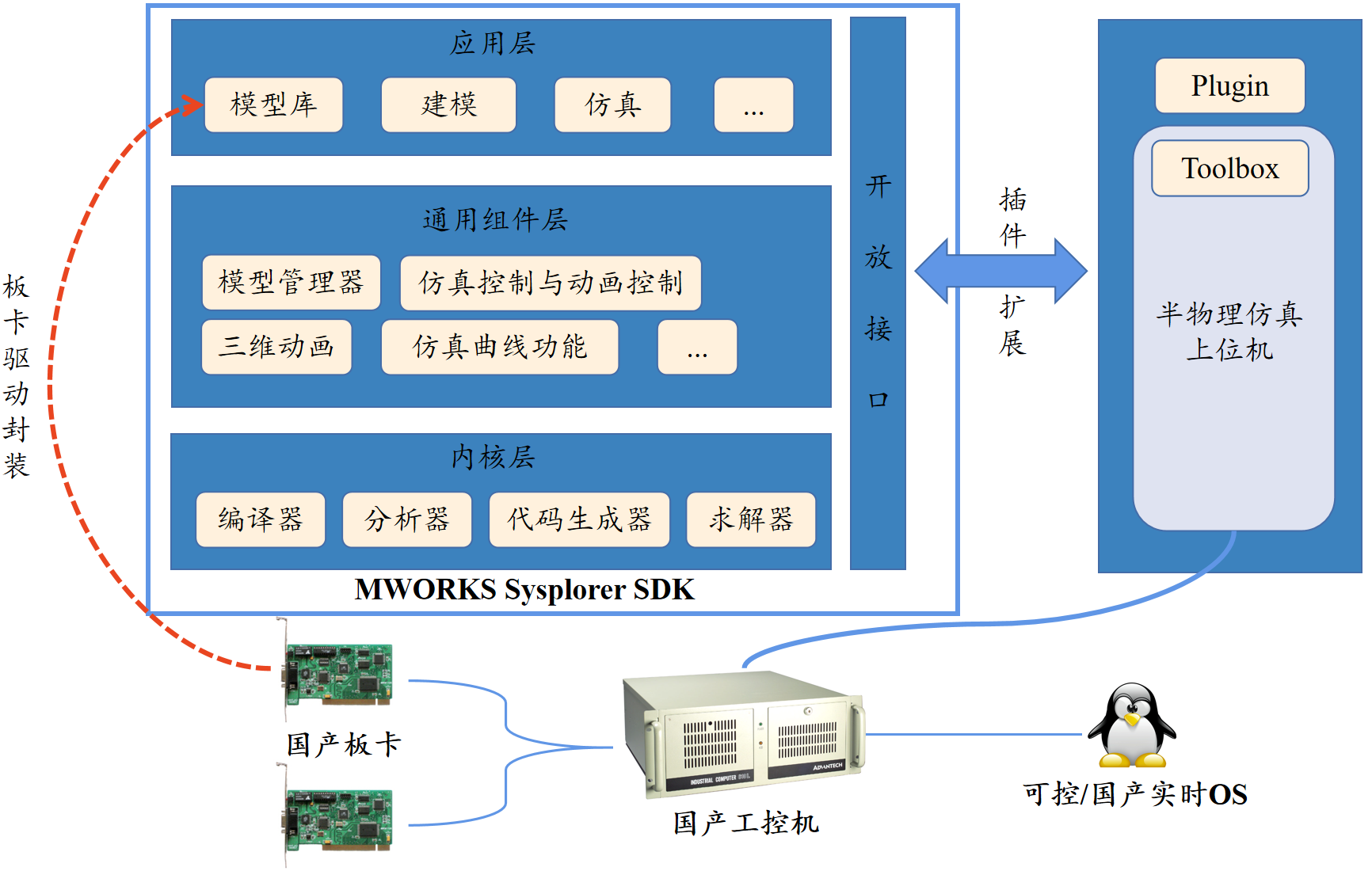 同元自主可控半实物仿真从方案到实践 - 知乎
