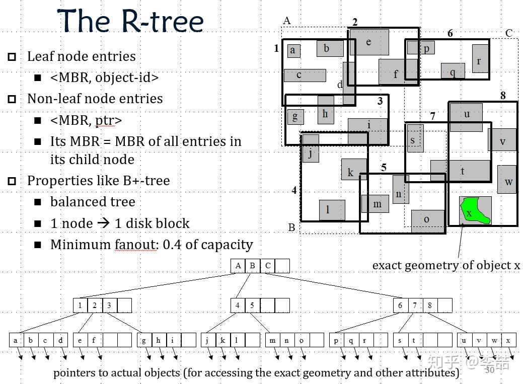 空间索引Spatial Indexing - 知乎