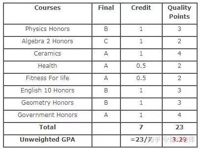 美高GPA计算方法 - 知乎