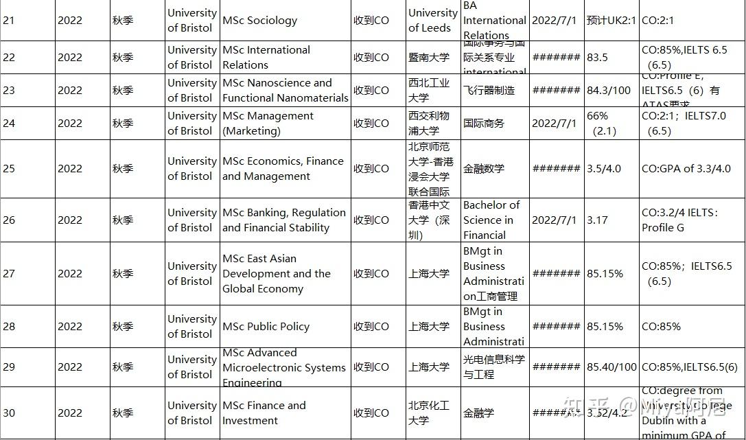 22fall英国录取大盘点-布大篇 - 知乎