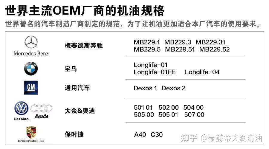 1分钟，教你读懂润滑油OEM认证！ - 知乎
