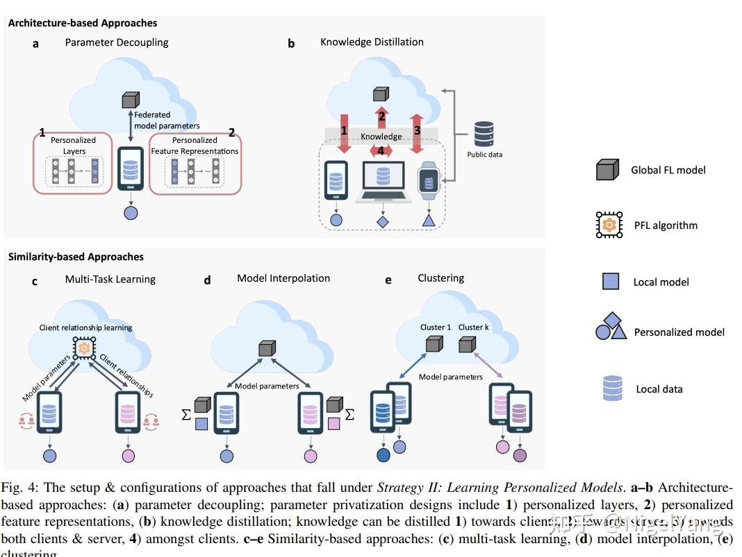 Towards Personalized Federated Learning（个性化联邦学习综述）文献阅读 - 知乎