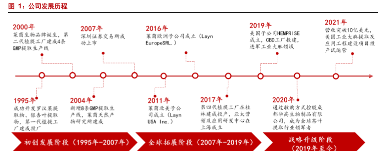 植物提取龙头快速崛起，莱茵生物：海外工业大麻市场前景广阔 - 知乎