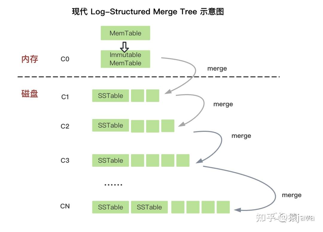 聊聊 LSM-Tree原理 - 知乎