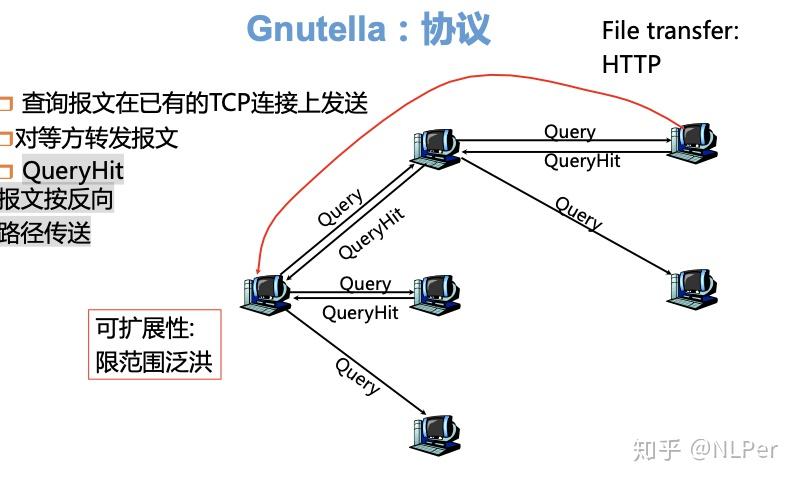 详解P2P技术 - 知乎
