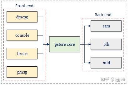 linux内核调试（三）内核崩溃日志抓取pstore - 知乎