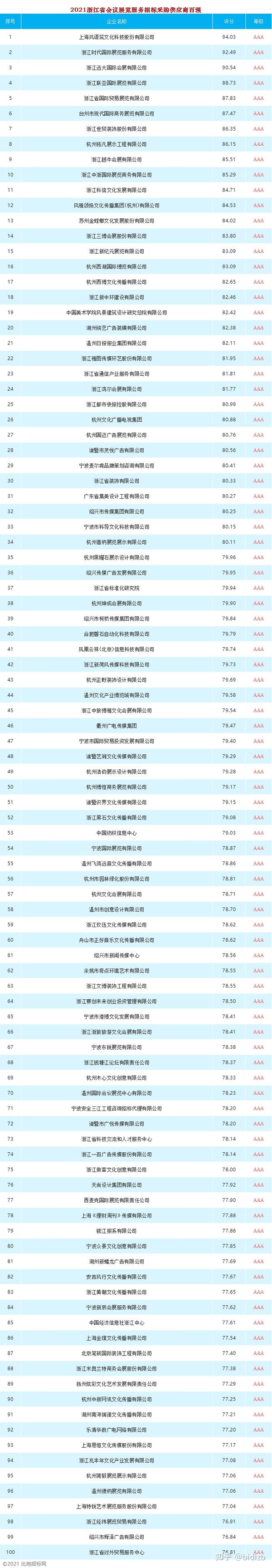 浙江：2021浙江省会议展览服务招标采购供应商TOP100 - 知乎