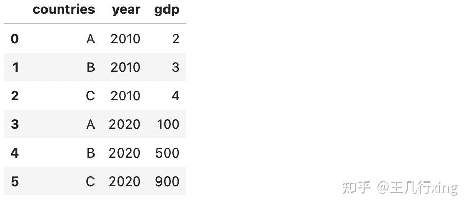 【python 数据分析】如何用python实现长宽数据的转换？ 知乎