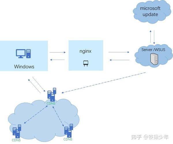 一种通过物理分离实现WSUS伸缩性的方案 - 知乎