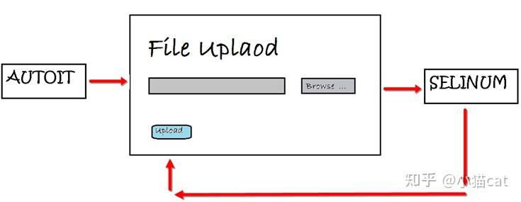 如何在Selenium WebDriver中使用AutoIT - 知乎