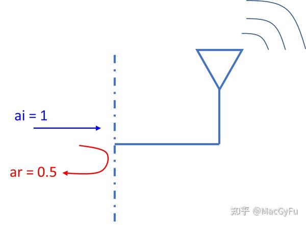 常常令腦子打結的decimal logarithm.....20log() and 10log(),S parameter, EVM ...