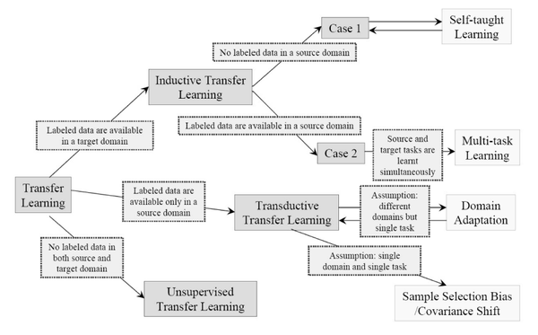 深度学习模型-13 迁移学习（Transfer Learning）技术概述 - 知乎