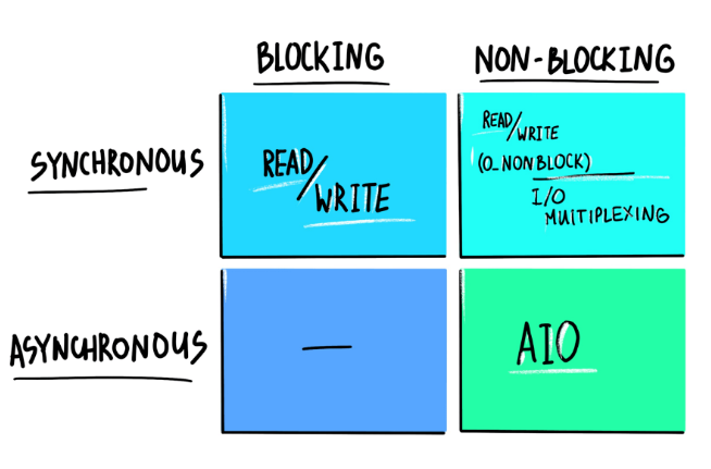 一文让你深入理解Linux异步I/O框架 io_uring（超级详细~） - 知乎