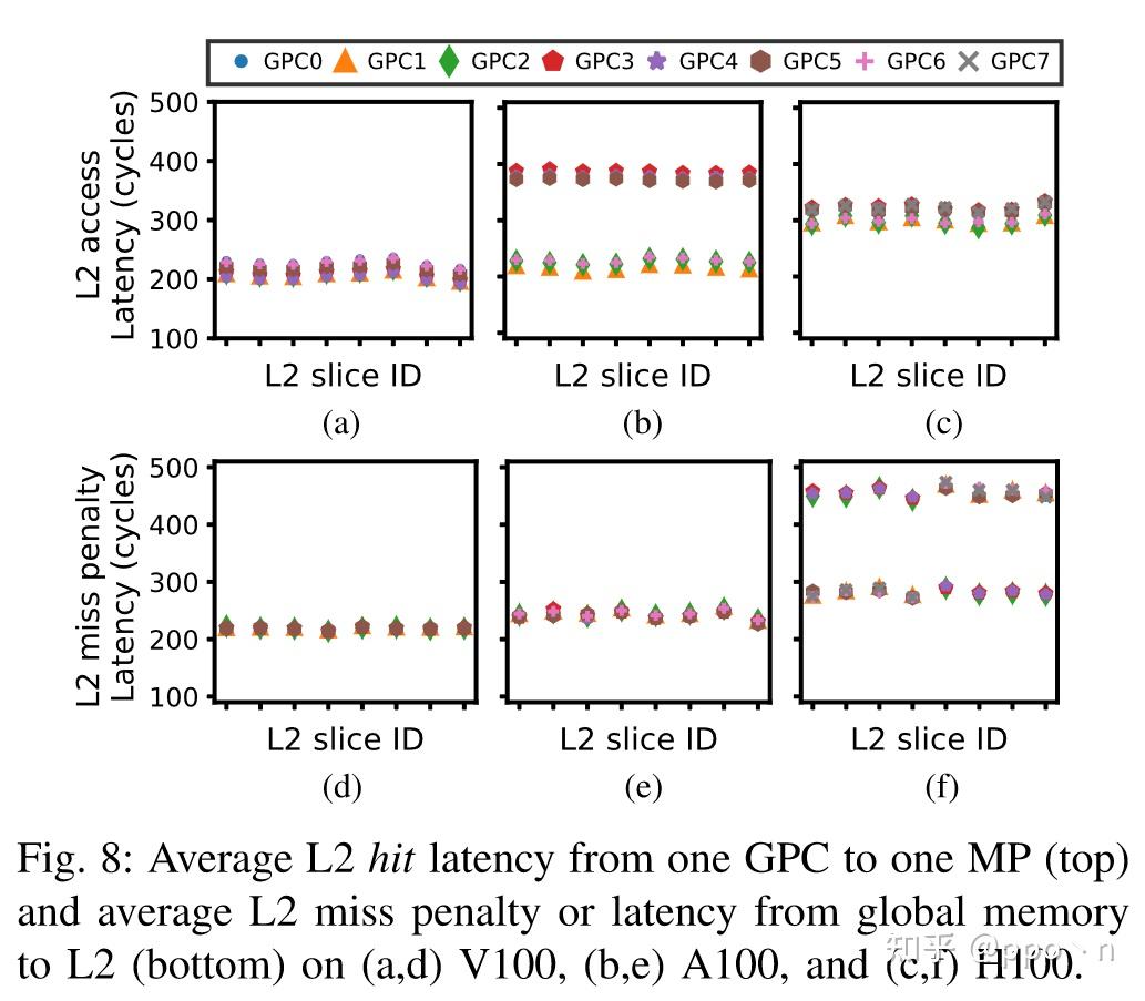 揭示真实GPU NoC的特性：对互连架构的影响 - 知乎