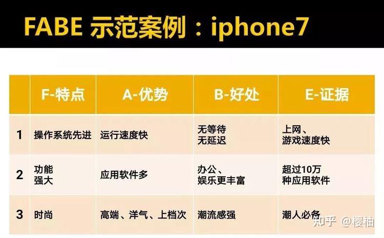 FABE销售法则：行销百万的说服公式 - 知乎
