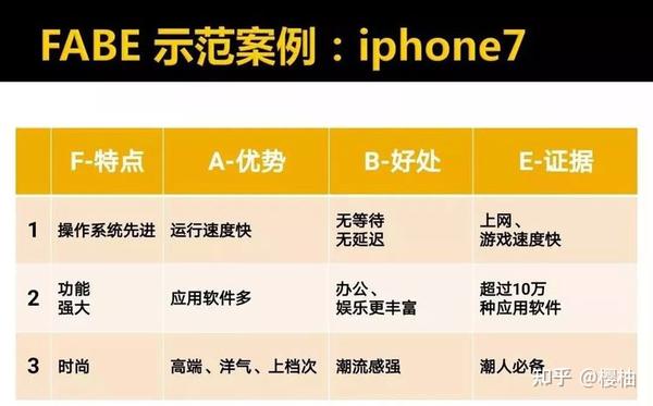 FABE销售法则：行销百万的说服公式 - 知乎
