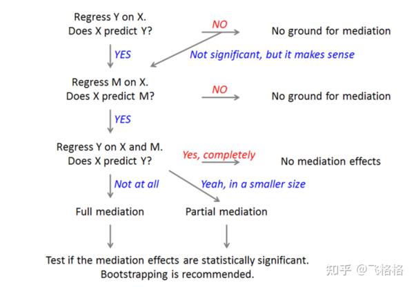 mediation analysis - 知乎