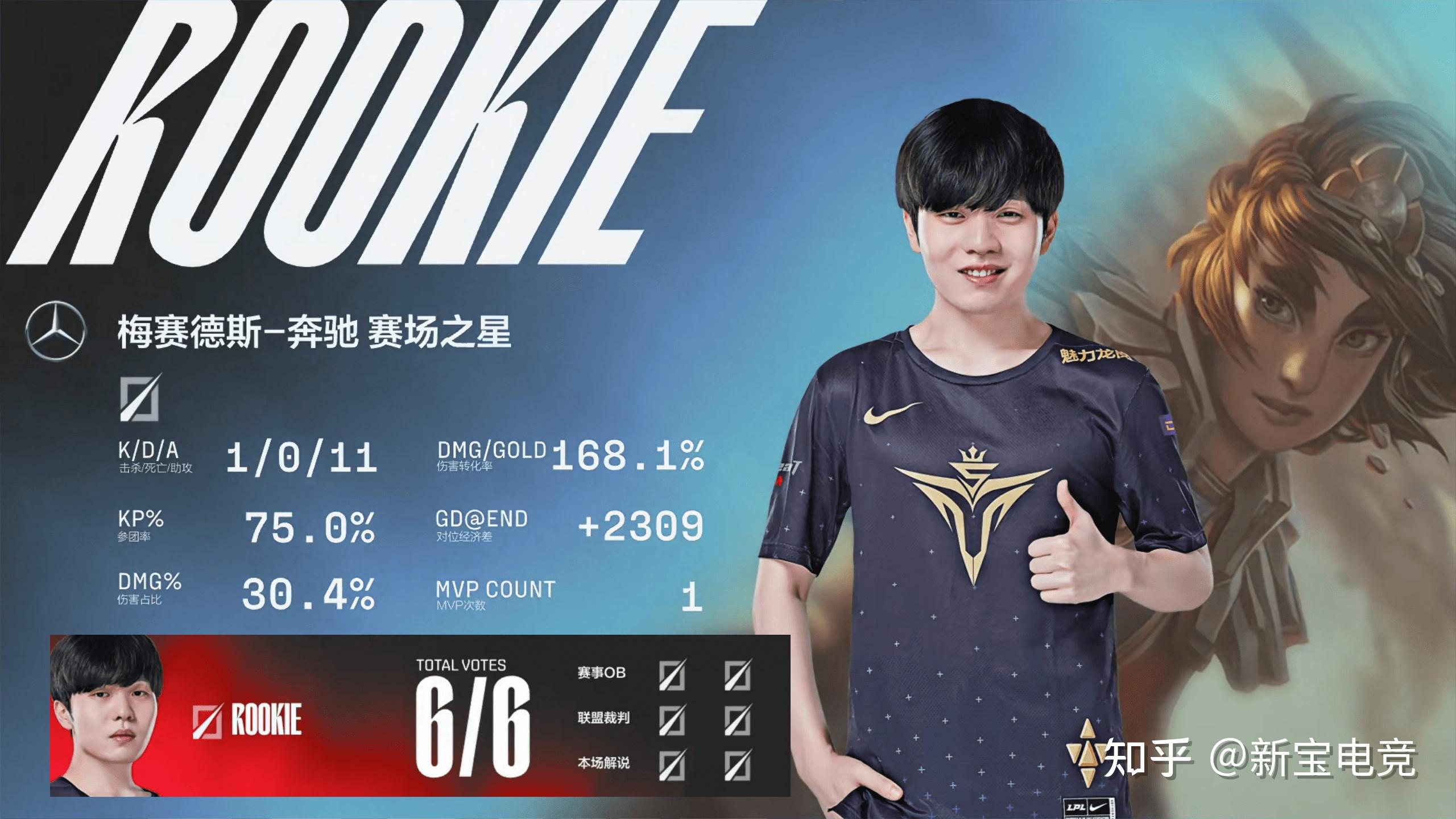 LPL赛事速报：Rookie回归首秀两连MVP，FPX状态回暖开始西征 - 知乎