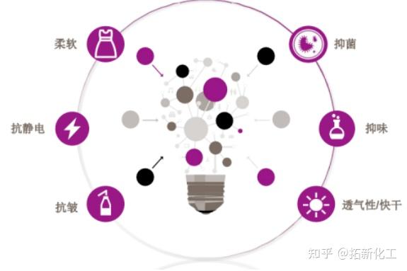 无需熨烫就可以达到除皱，有它就可以实现 - 知乎