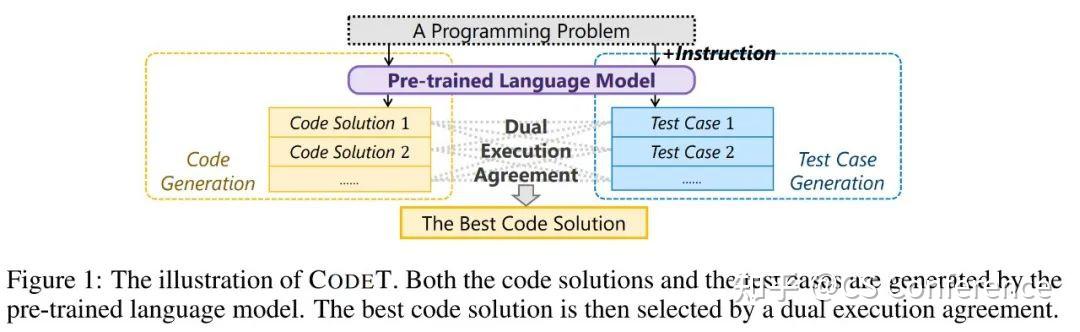 ICLR' 23| 最新论文速递，CODET，代码生成算法 - 知乎