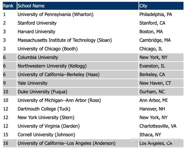 美国商科哪家强？M7，S16了解一下，附GMAT录取要求 - 知乎