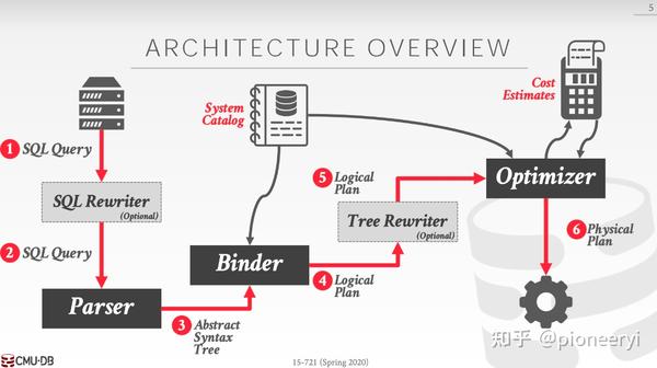 Apache Calcite系列（一）：整体流程解析 - 知乎