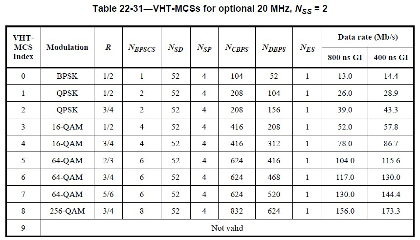 劝你收藏！802.11n、ac、ax MCS速率表（最全） - 知乎