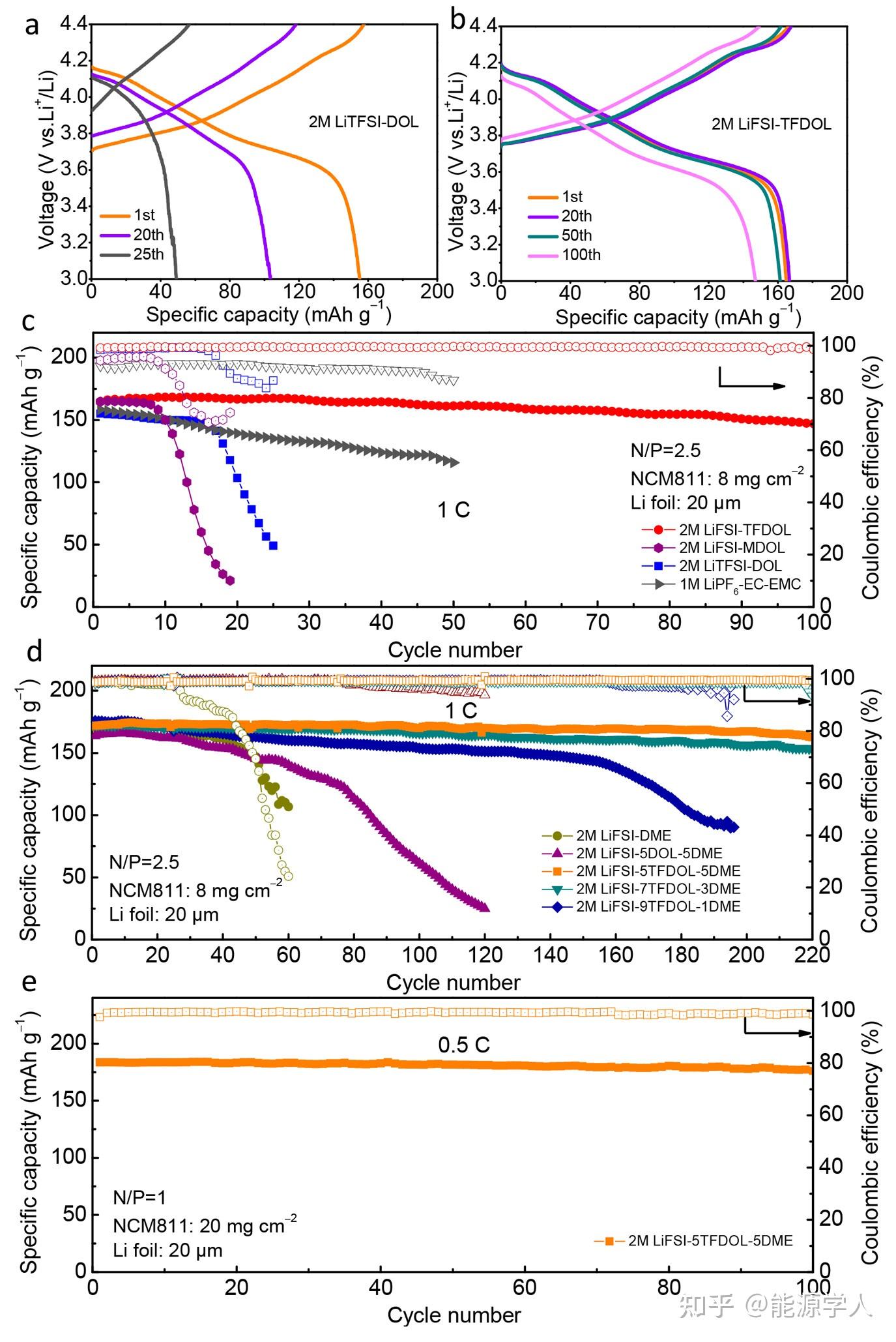 最新ACS Energy Letters：醚类溶剂实现高压，靶向官能团化很重要！ - 知乎