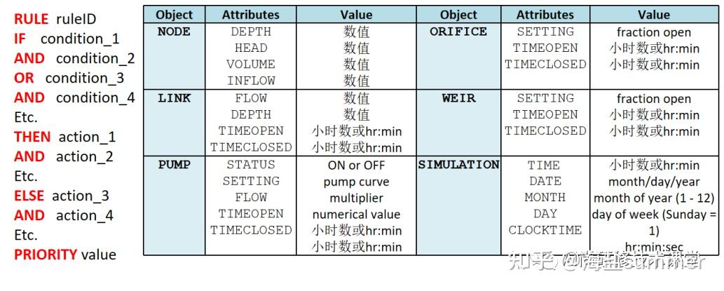 SWMM模型：水文水动力模型在城市内涝、城市排水、海绵城市规划设计中深度应用 - 知乎