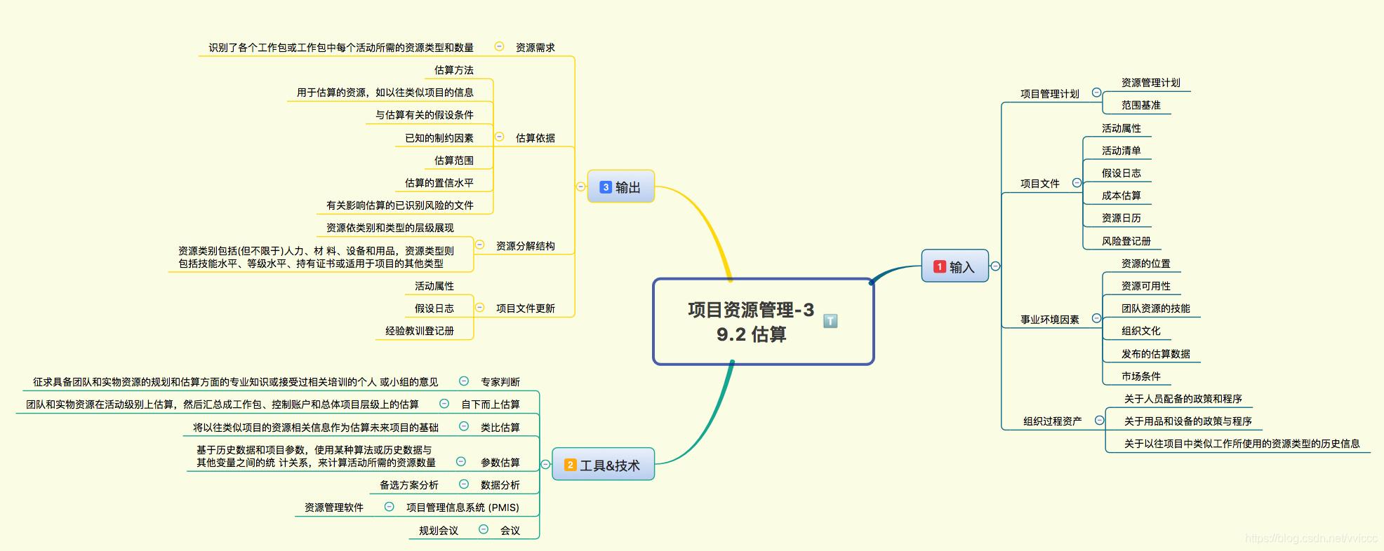PMP学习资料！《PMBOK》指南思维导图全图解，70张图，13章内容全覆盖 - 知乎