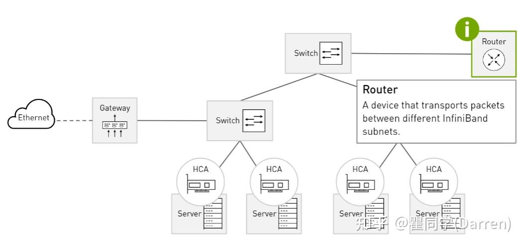 NCP-AIN InfiniBand 特性、架构、OFED介绍 - 知乎