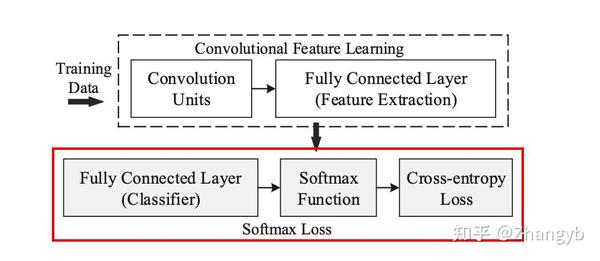 人脸识别Sphereface&Cosface&Arcface 知识点汇总 - 知乎