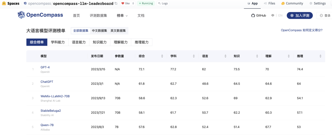 Hugging Face 大模型评测榜集合收录 OpenCompass！ - 知乎