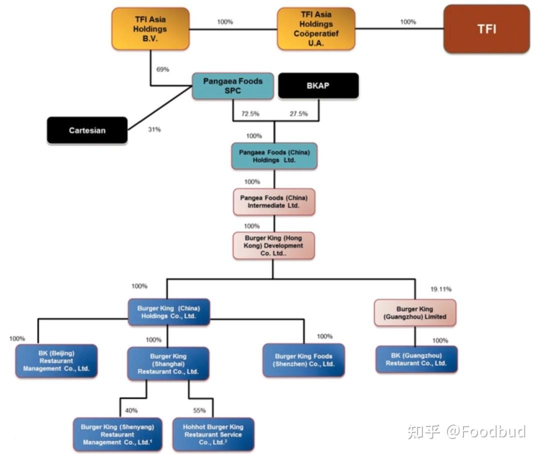 Popeyes代理权之争，牵扯出汉堡王中国背后的TFI和Tims后面的笛卡尔 - 知乎