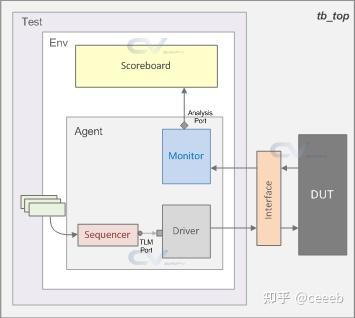 Testbench Structure —— Testbench Top - 知乎