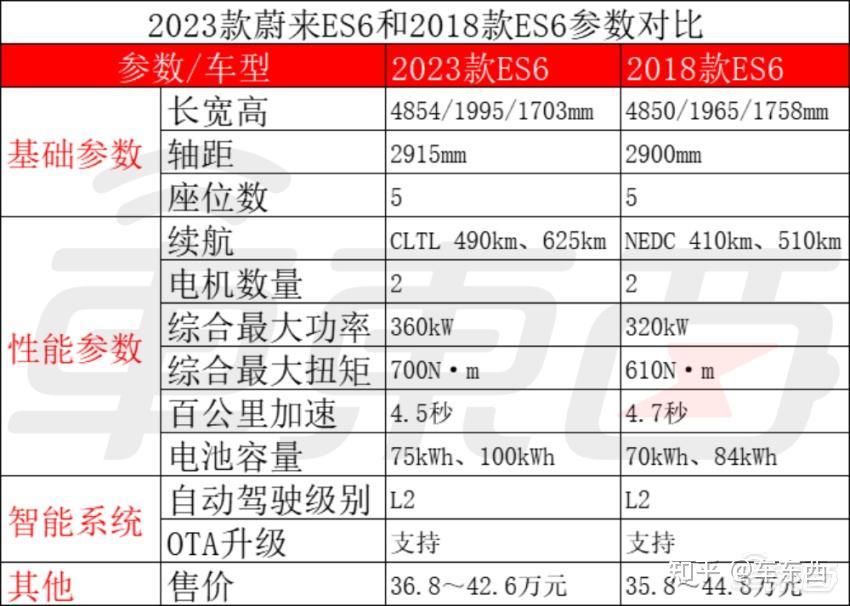 蔚来销量担当迎来改款！全新ES6最低36.8万，最高续航达930公里 - 知乎