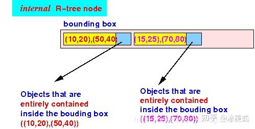 数据结构之R Tree - 知乎
