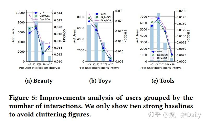 SIGIR 2023 | GraphDA：基于推荐的图形协同信号的去噪与增强 - 知乎