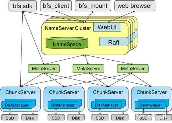 分布式文件系统调研（详细版） - 知乎