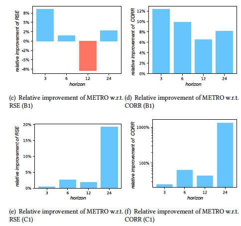 顶会VLDB'22论文解读：多元时序预测算法METRO - 华为云开发者联盟 - 博客园