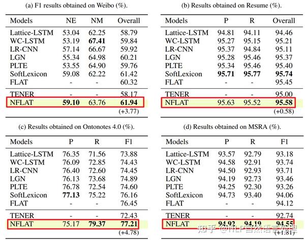 NeurIPS 2022 | 基于Transformer的「中文命名实体识别(NER)」新模型--NFLAT - 知乎