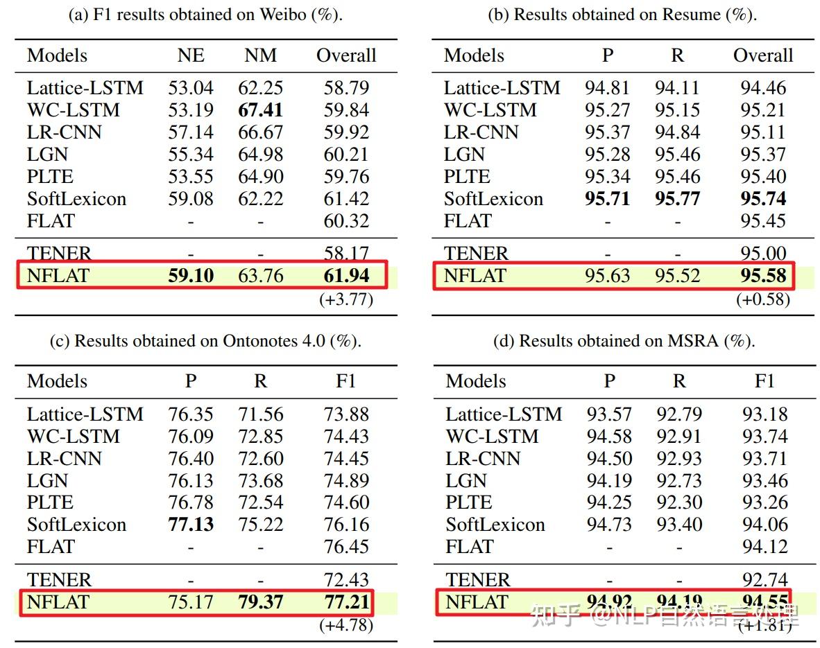 NeurIPS 2022 | 基于Transformer的「中文命名实体识别(NER)」新模型--NFLAT - 知乎