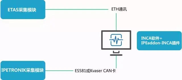 无需更换软件，INCA软件也能使用IPETRONIK数采设备 - 知乎
